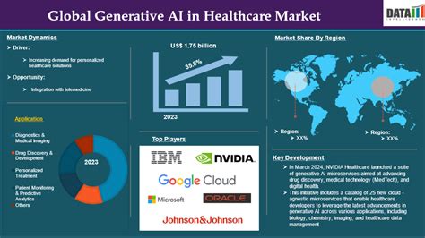Generative Ai In Healthcare Market Size Sustainable Insights And Growth Report 2024 2031