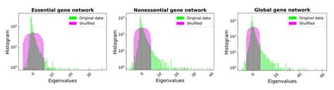 The Spectrum Of The Eigenvalues Of The Genetic Interaction Profile