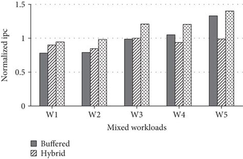 normalized ipc of hybrid load with 64 threads download scientific