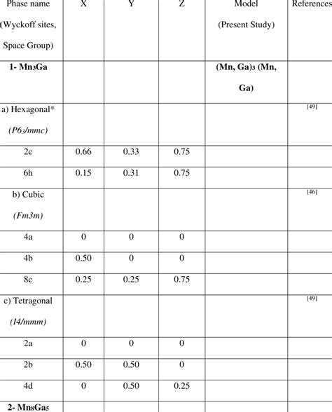 Crystallographic Information Of The Intermetallic Compounds Of Mn Ga