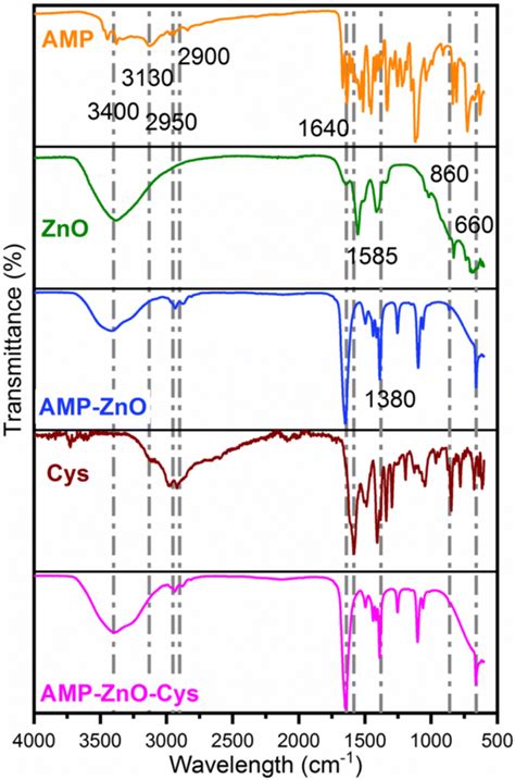 Ft Ir Spectra Of Amp Zno Qds Cysteine Cys Amp Zno And Amp Zno Cys Download Scientific