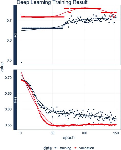 Training And Validation Curves The Progress Of Training Is Visualized
