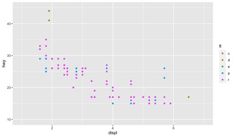 Rtraining Ggplot2 Scales