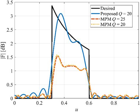 The Synthesized Results Of Cosecant Pattern Download Scientific Diagram