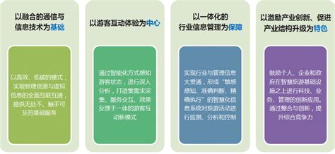 智慧旅游专题研究 奇创旅游规划