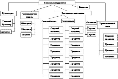 Студопедия — Организационная структура