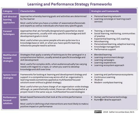 Learning And Development Strategy Frameworks