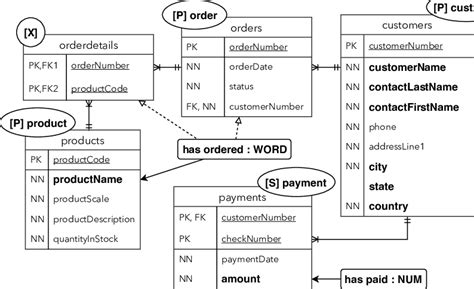 Database Schema And Annotations For Table Types And Conversational Download Scientific Diagram