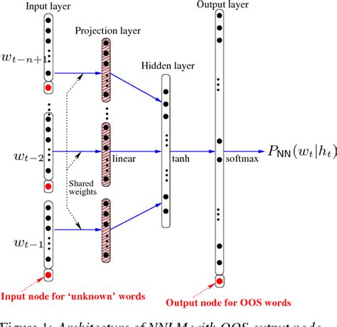 Figure 1 From Improved Neural Network Based Language Modelling And