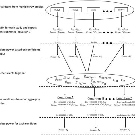 Flow Chart Demonstrating Power Calculations Download Scientific Diagram