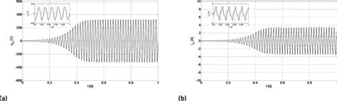 Self Excitation A No Load Voltage And B Current Of Main Stator Download Scientific Diagram