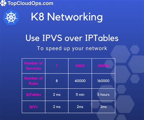 Iptables Vs Ipvs Rkubernetes