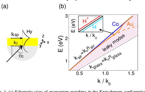 Figure 1 From Magnetic Field Modulation Of Intense Surface Plasmon