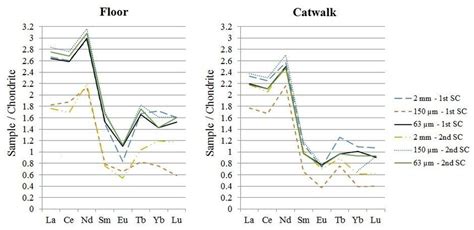 Chondrite Normalized Ree Patterns For The Jânio Quadros Tunnel Dust Sc