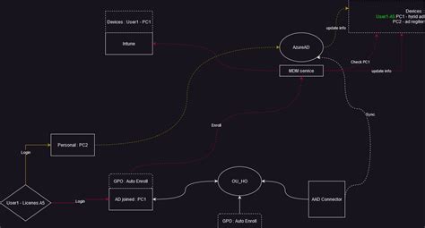 Kinh Nghiệm Triễn Khai Intune Mdm P2 Enroll Intune Workflow Drafted Version