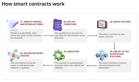 Cointelegraph On Linkedin Smart Contracts Are Revolutionizing Industries By Bringing Automation