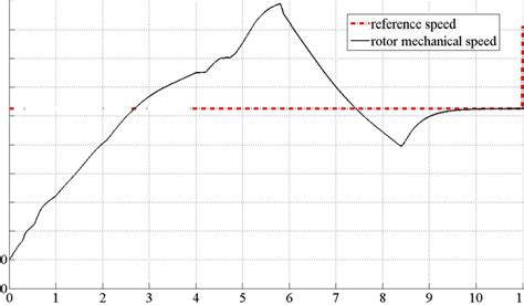 Mechanical Angular Velocity Of The Rotor Download Scientific Diagram