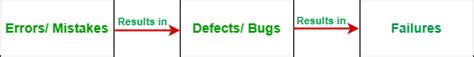 Software Testing Bug Vs Defect Vs Error Vs Fault Vs Failure
