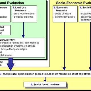 Decision Support System DSS For Land Use Planning Download Scientific Diagram