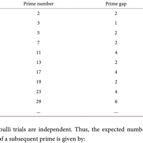 Prime Numbers And Prime Gaps Download Table