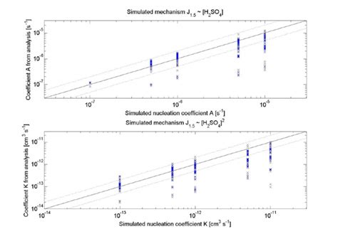 Comparison Of Predicted And Simulated Nucleation Coefficients For A