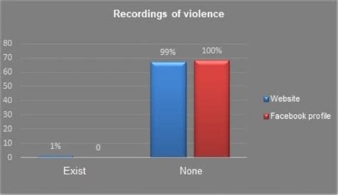 Existence Of Recordings Of Violence On School Websites And Facebook