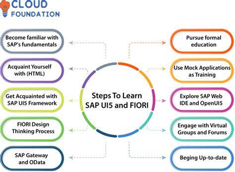 Sap Ui5 And Fiori Training Cloudfoundation Blog