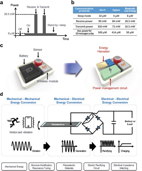 A Power Consumption Pattern Over Time For Typical Lowpower Bluetooth Download Scientific
