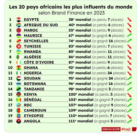 La Rdc Au 17ème Rang Des Pays Africains Les Plus Influents Au Monde