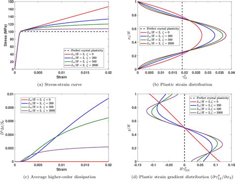Figure 4 From Elastic Gap Free Strain Gradient Crystal Plasticity Model That Effectively Account