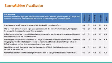 Summarunner A Recurrent Neural Network Based Sequence Model For Extractive Summarization Of