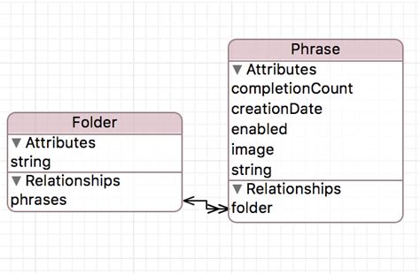 Swift Nsoutlineview And Core Data 1 → Many Relationships Stack Overflow