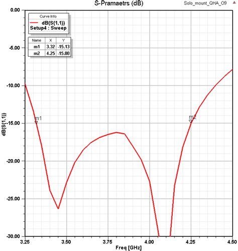 reflection coefficient in3ghz band for optimized qha with tail and