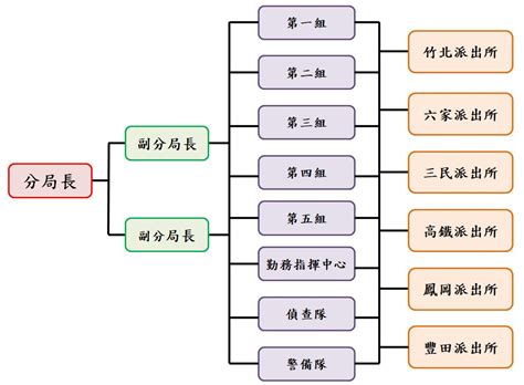 竹北分局 新竹縣政府警察局 組織編制