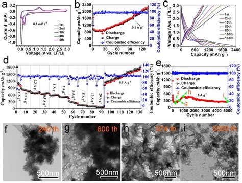 Electrochemical Performance And Morphology Evolution Of Mno 2 Ng A Download Scientific