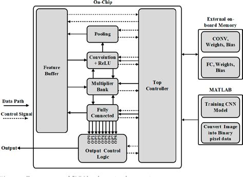 Figure 1 From A Configurable And Fully Synthesizable Rtl Based Convolutional Neural Network For