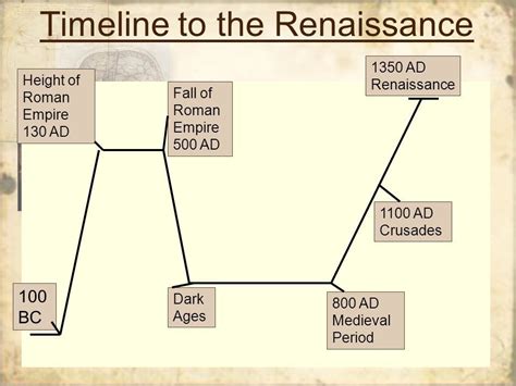 Renaissance Period Timeline