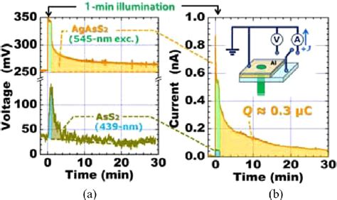 Color Online Time Variations Of A Voltage And B Current In The Download Scientific