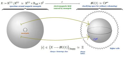 Flux Quantization In Superconductors Section In Nlab