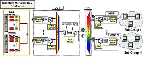 Detailed Physical Architecture Of Wdm Tdm Decentralized Network Download Scientific Diagram