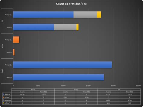 Tusacentral Leveraging Proxysql With Aws Aurora To Improve Performance