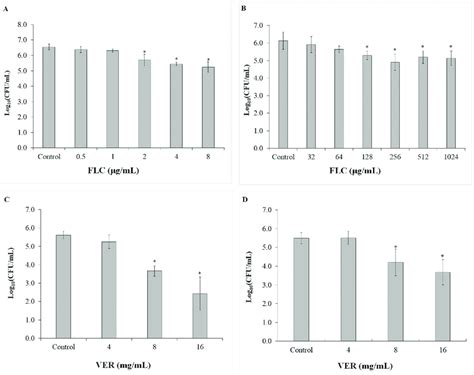 Mean Values Of Log CFU ML Obtained For The Biofilms Of CaS And CaR Download Scientific