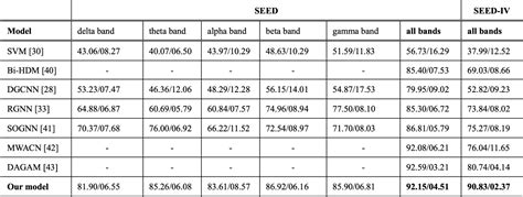 Table I From A Multi Dimensional Graph Convolution Network For Eeg