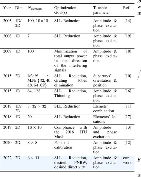Optimizing The Array Factor Of A Phased Array Antenna Paa Using A Genetic Algorithm Semantic
