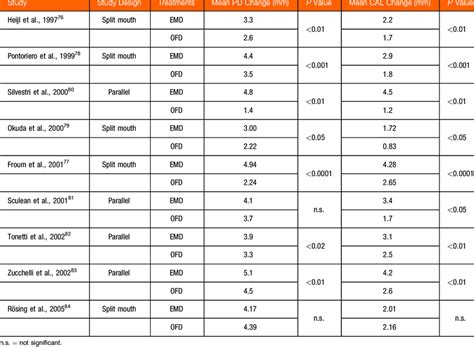 Controlled Clinical Studies Comparing Treatment Of Intrabony Defects