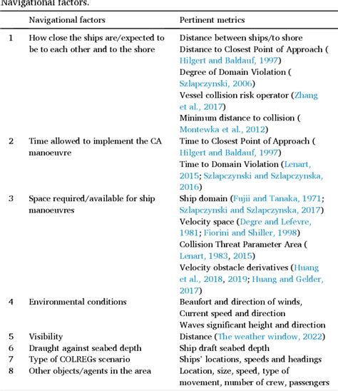 table 1 from automatic traffic scenarios generation for autonomous ships collision avoidance