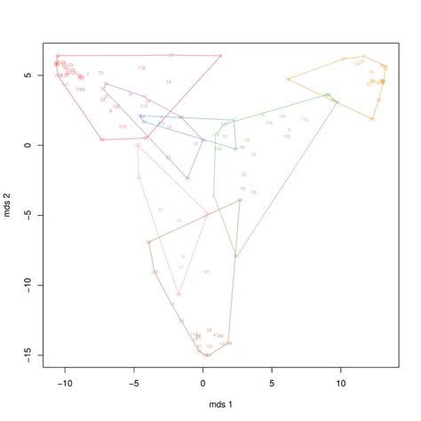 Clustered Statements With Polygons Hc Analysis Download Scientific