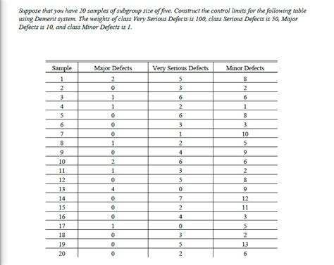 Solved Suppose That You Have 20 Samples Of Subgroup Size Of