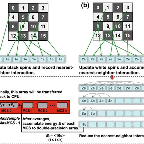 The Scenario On Parallel Ftdm Based On Gpu Subgraphs A And B Describe Download Scientific