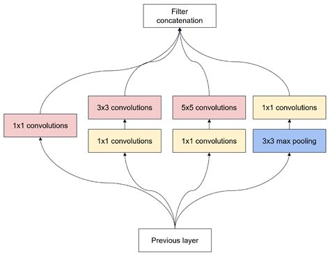 Electronics Free Full Text Network Traffic Classification Model Based On Spatio Temporal
